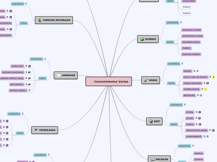 Conocimientos Varios - Mind Map